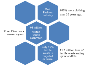 Fast Fashion Creates over 17 million Tons of Textile Waste Annually