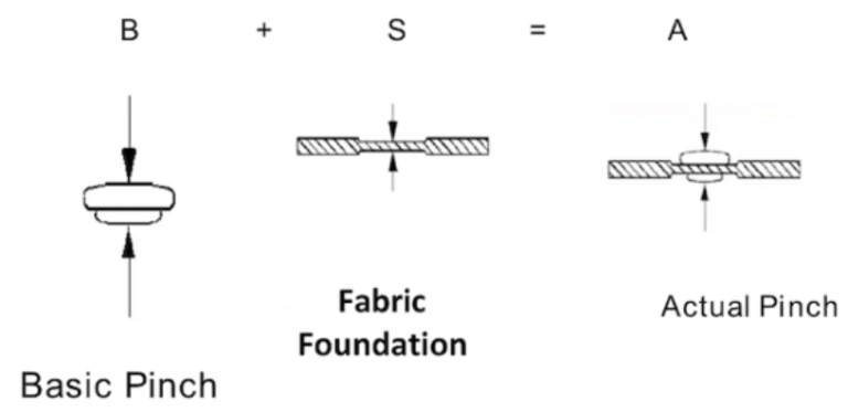 Snap Button Safety, Attachment, and Pinch Setting